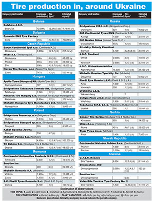Tire makers in and around Ukraine and Russia (PDF) | Rubber News
