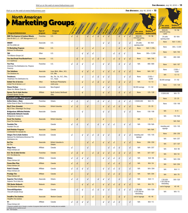 2018 North American Marketing Groups Charts PDF | Rubber News