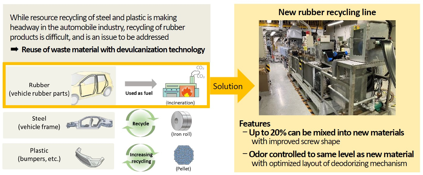 Toyoda Gosei doubling recycled rubber capabilities | Rubber News