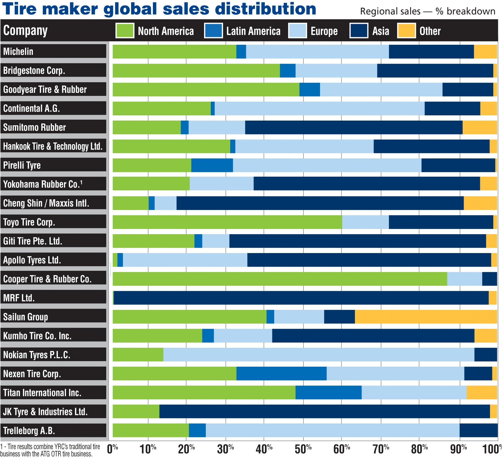 Michelin retains top spot in global tire sales | Rubber News