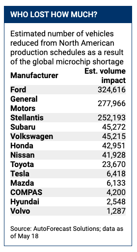 Microchip crisis takes toll on Ford, GM, Stellantis | Rubber News