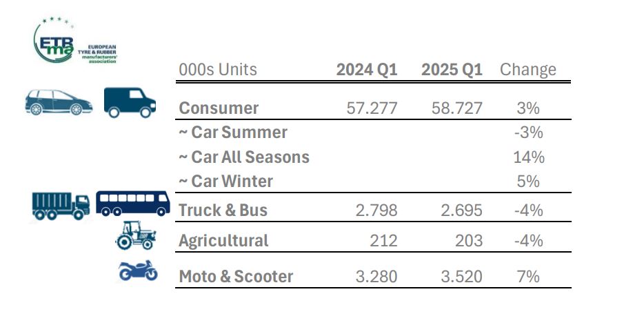 ETRMA releases tire industry 2025 first quarter sales data | Rubber News