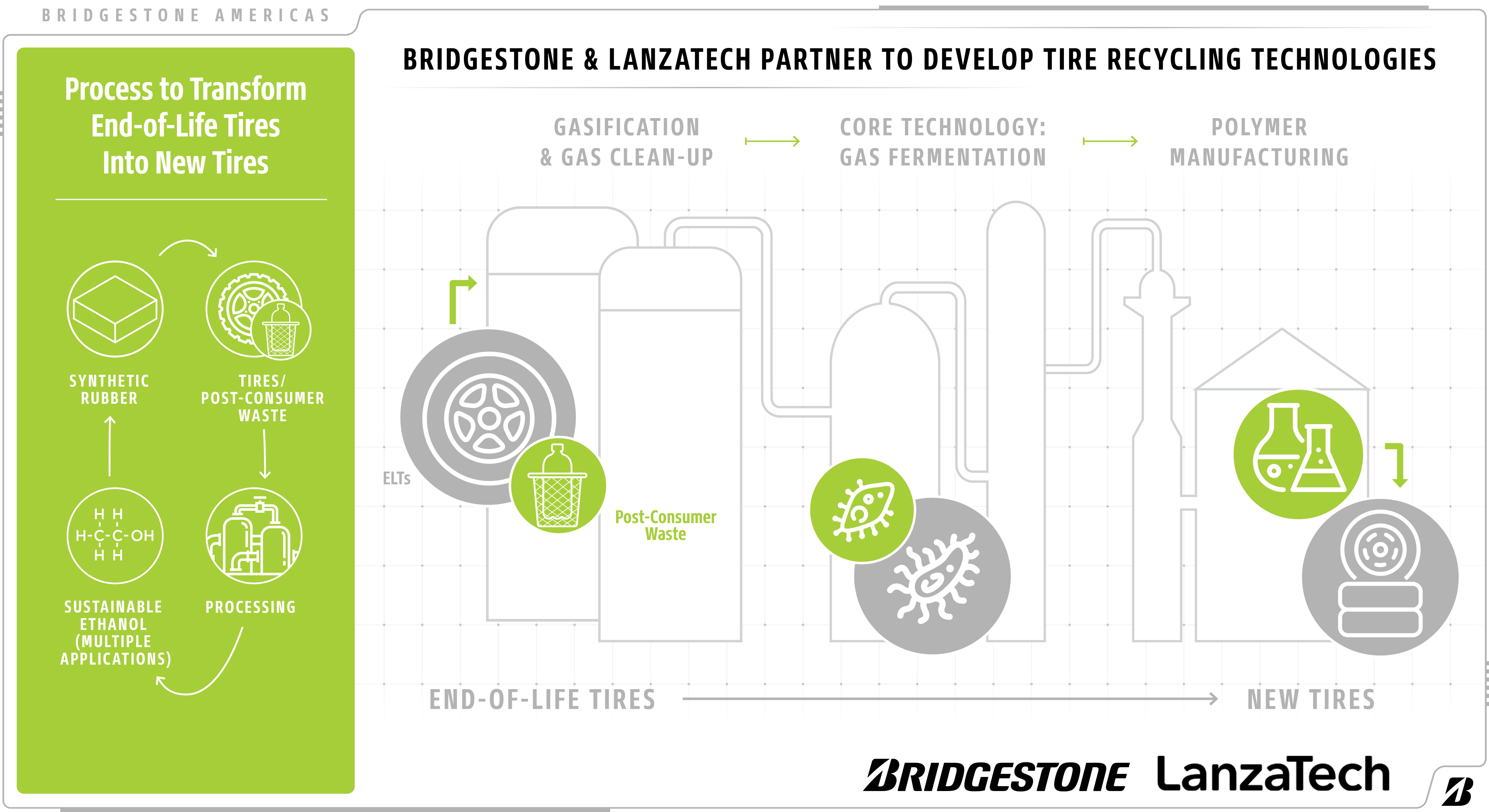 Bridgestone partners with LanzaTech for tire recycling | Rubber News