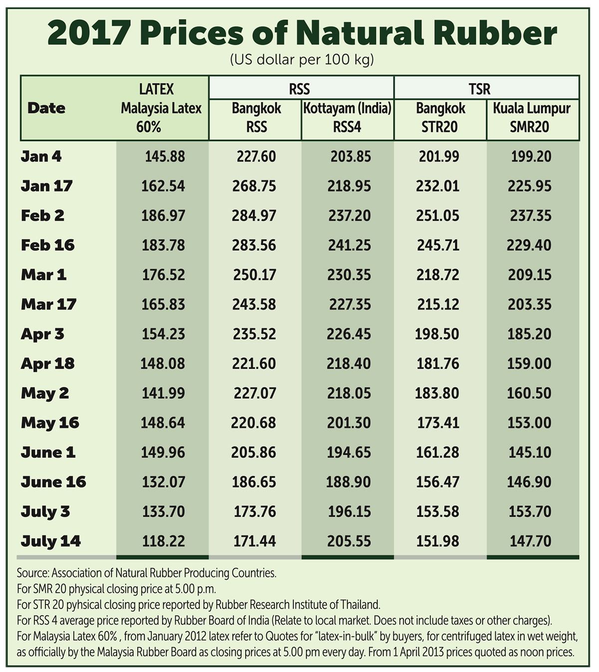 NR-prices-remain-low-despite-supply-shortfall | Rubber News