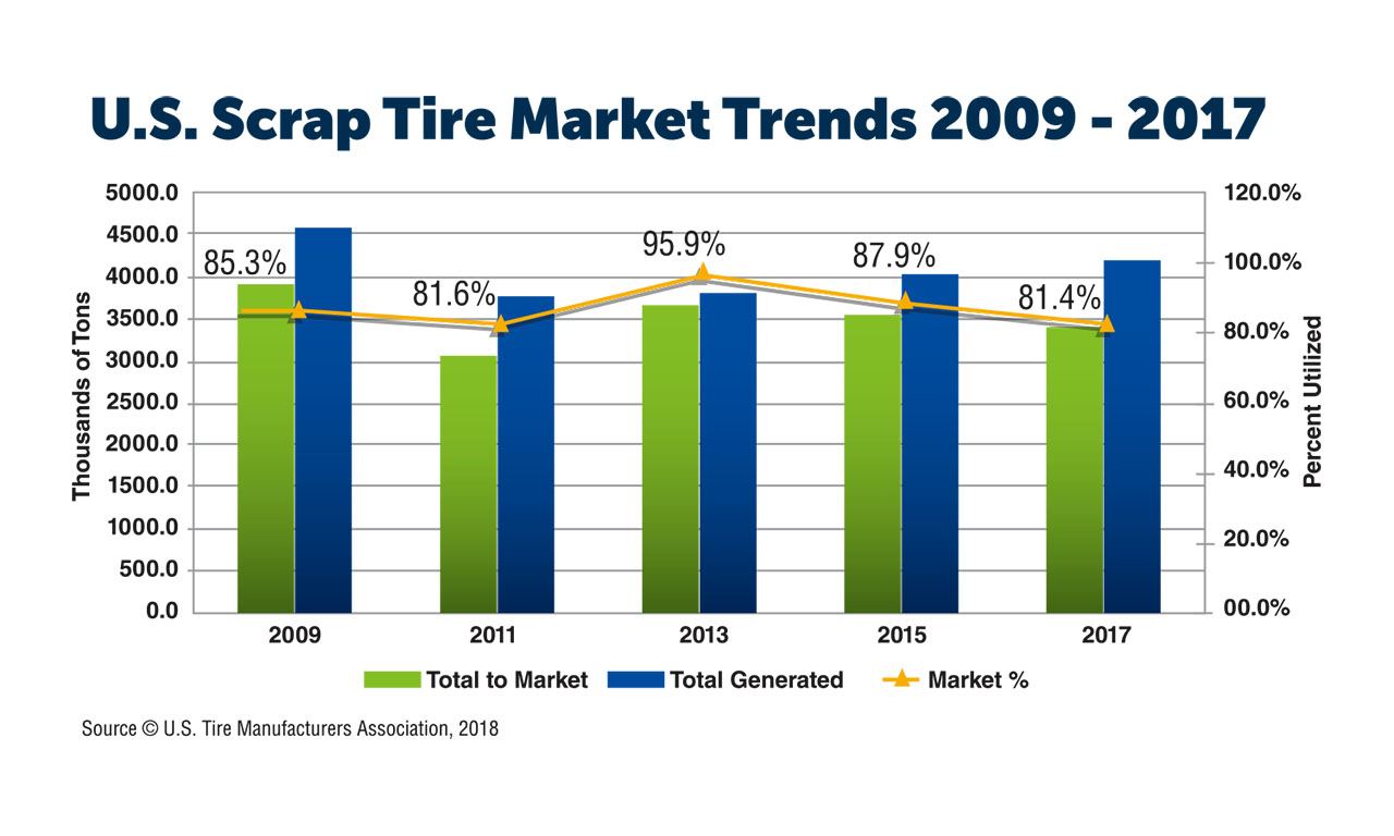 Rubber-modified-asphalt-a-key-growth-area-for-tire-recycling | Rubber News