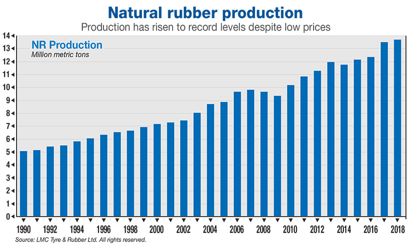 IISRP: Natural rubber prices remain cyclical | Rubber News