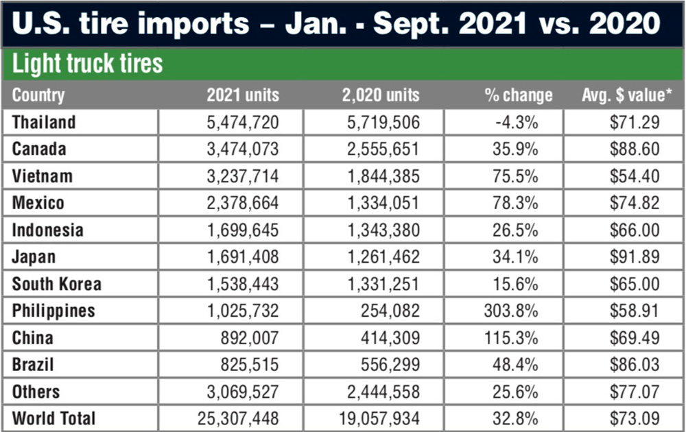 Tire imports on pace for record in 2021 | Rubber News