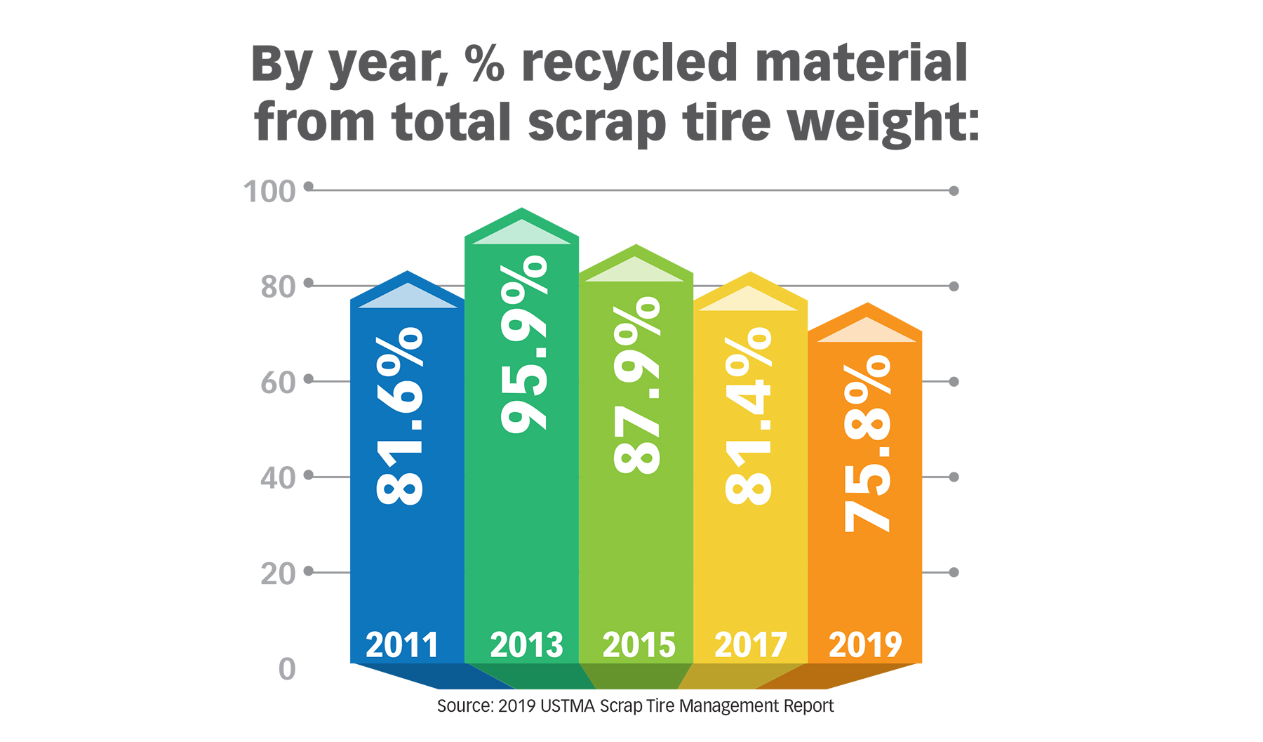 How many tires are recycled and how are they used? | Rubber News