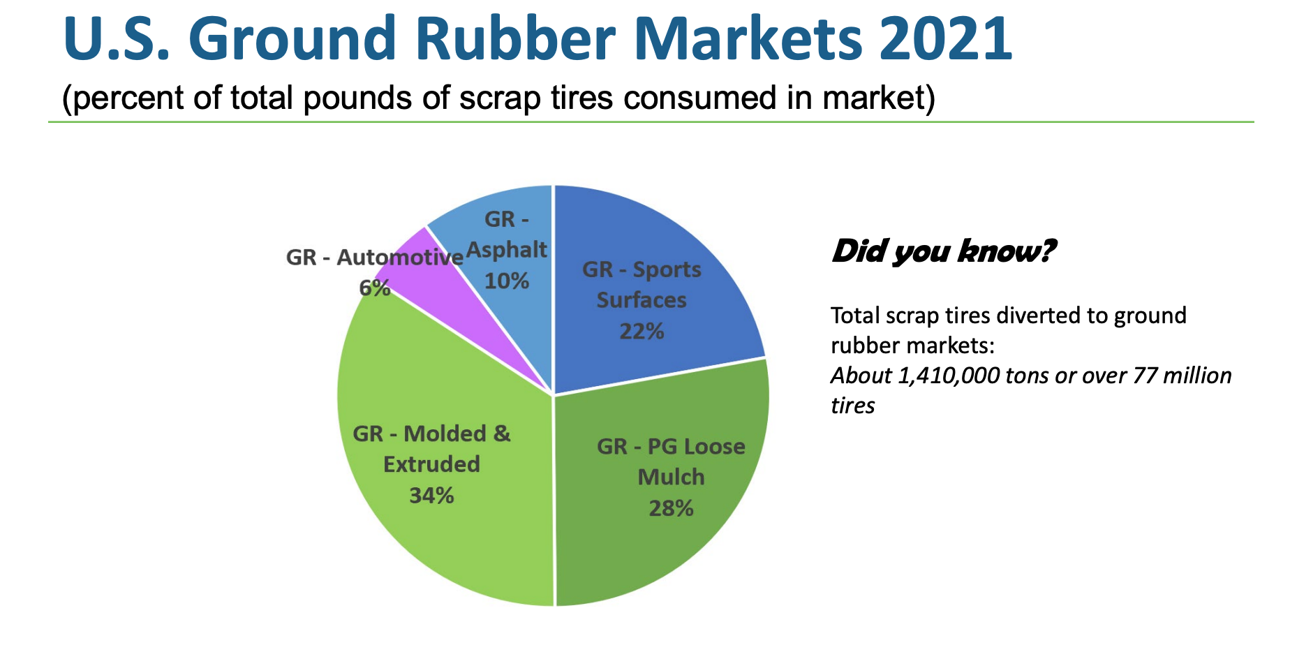 USTMA: Rubber-modified asphalt is most promising use for scrap tires ...