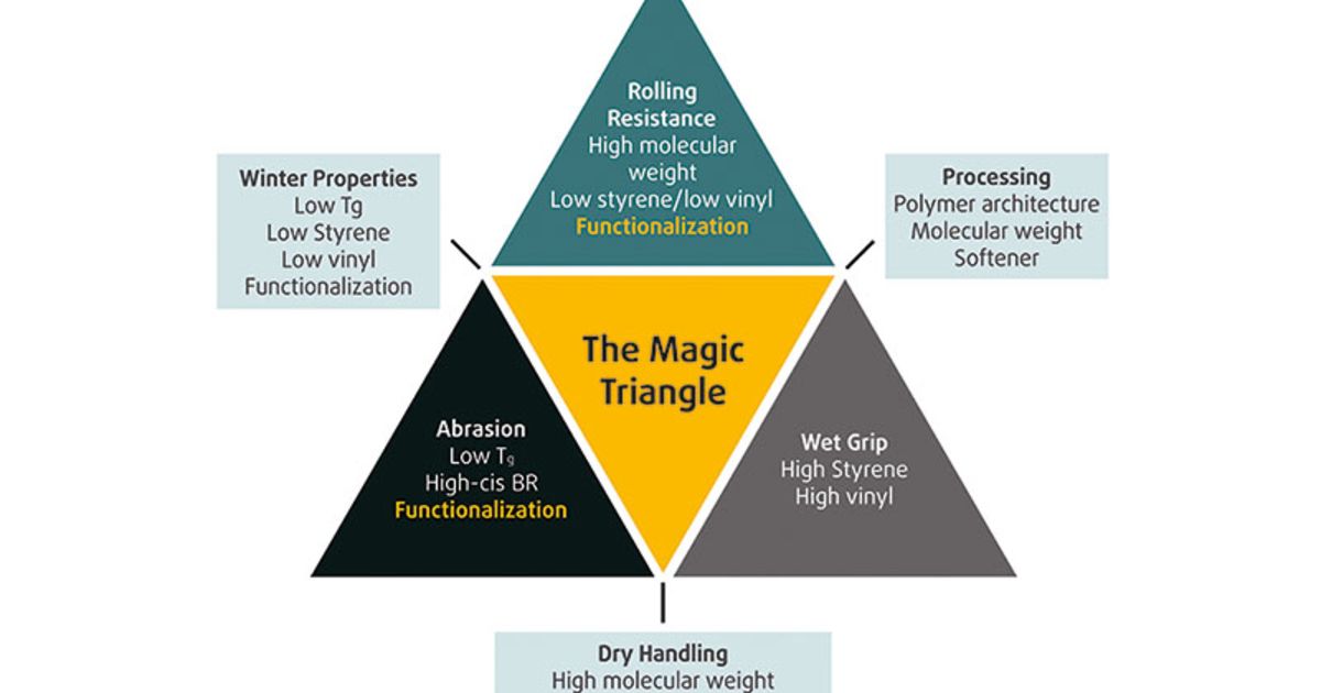 Trinseo: Innovation a key to sustainable tires | Rubber News