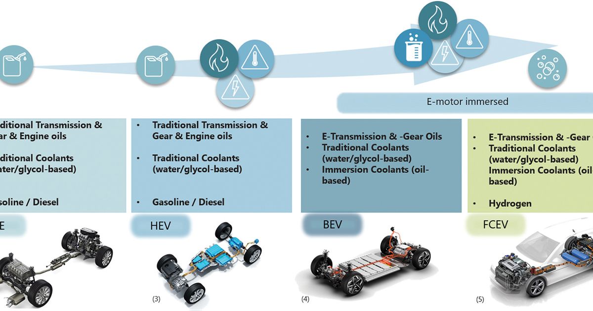 Impact of new fluids on sealing components in electric vehicles ...